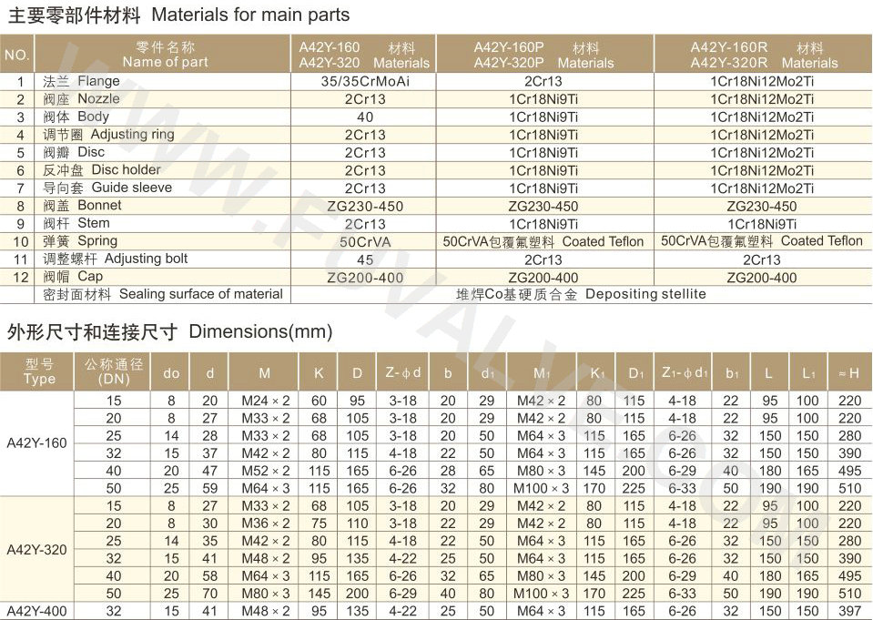 Closed spring loaded full bore type high pressure safety valve ...