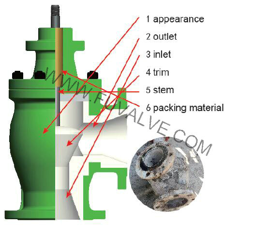 Full lined Ceramic Angle Valve - FUVALVE ENGINEER TEAM