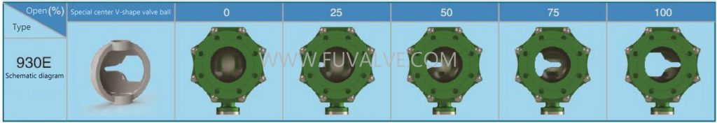 Concentric V-shape ceramic regulation ball valve - FUVALVE ENGINEER TEAM